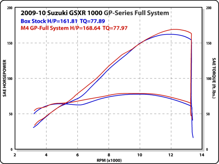 2009-11 Suzuki GSXR 1000 GP Style Full System – Black – Shop M4 Exhaust