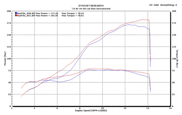 2015 R1 Street Slayer CCE Dyno Chart – Shop M4 Exhaust