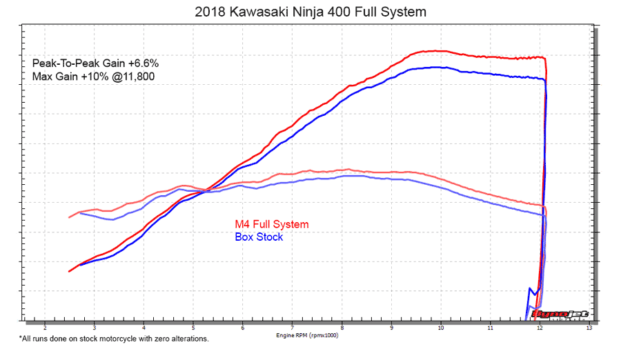 2018 Ninja 400 Full System Dyno Chart – Shop M4 Exhaust