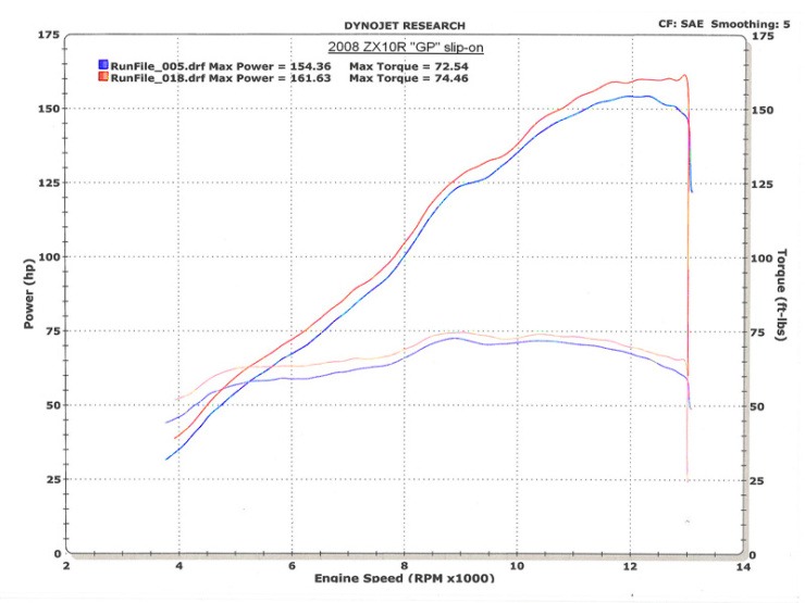 ZX10R 2008 Slip On System Dyno Chart – Shop M4 Exhaust