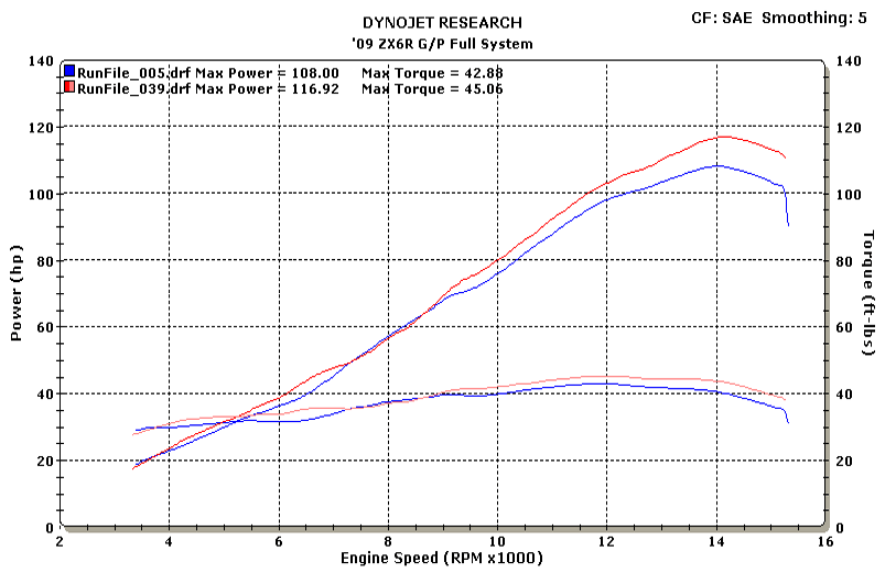 ZX6R 2009 GP Full System Dyno Chart – Shop M4 Exhaust